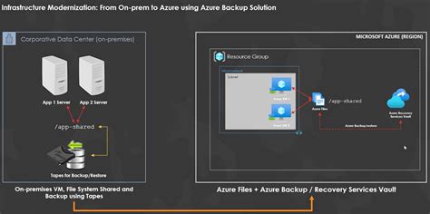 Infrastructure Modernization From On Premises To Microsoft Azure With Backup Solution Using