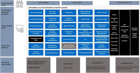 Streamline Your Operations With Microsoft Dynamics 36