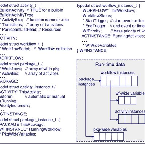 Workflow And Activity Data Structures Download Scientific Diagram