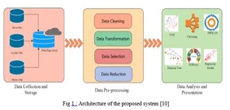 Road Accident Analysis Using Machine Learning