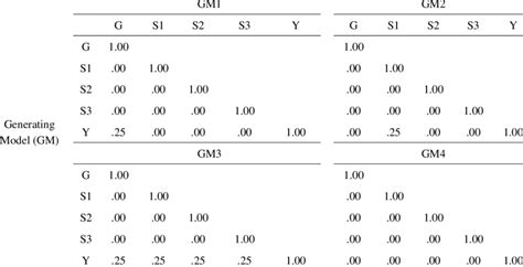 Data Generating Models And Fitted Models Study 1 Download