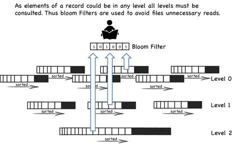 Log Structured Merge Trees Ben Stopford