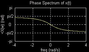 Magnitude And Phase Spectra