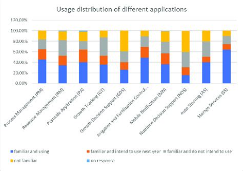 Usageintention To Usefamiliarity Distributions Of Different Download Scientific Diagram