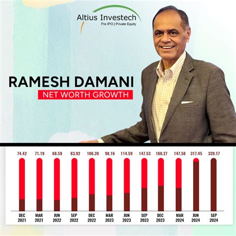 Ramesh Damani Portfolio And Net Worth In 2024 Insider Info