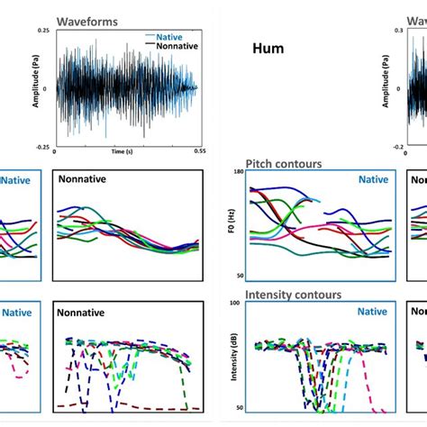 Top Sound Waveform Averaged Across Tokens Middle Pitch Contours Of