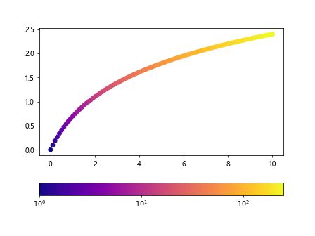 Horizontal Colorbar In Matplotlib Matplotlib Color
