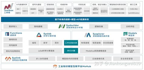 同元软控——新一代科学计算与建模仿真平台mworks 知乎