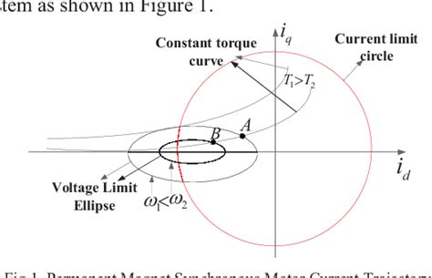 High Dynamic Response Control Method Of Pmsm In Field Weakening Region