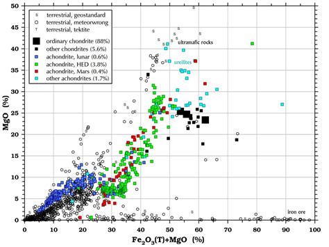 Chemical Composition Of Meteorites Some Meteorite Information Washington University In St Louis