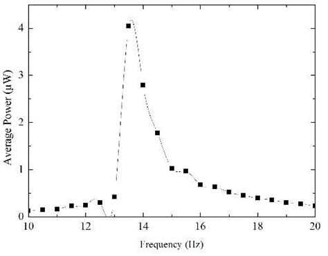 AVERAGE OUTPUT POWER AS A FUNCTION OF THE FREQUENCY FOR AN OPTIMAL LOAD Download Scientific
