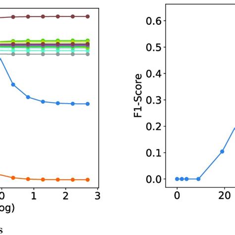 performance evaluation using logistic regression download scientific