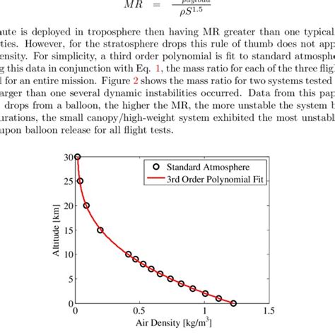 Polynomial Fit Of Air Density Versus Altitude Download Scientific Diagram