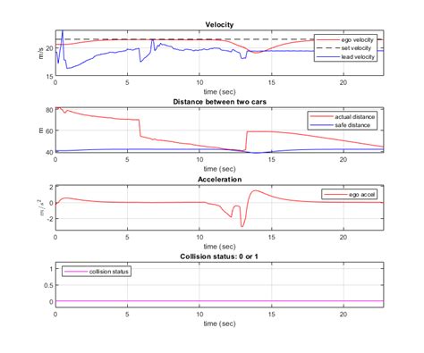 Lane Following Control With Sensor Fusion And Lane Detection