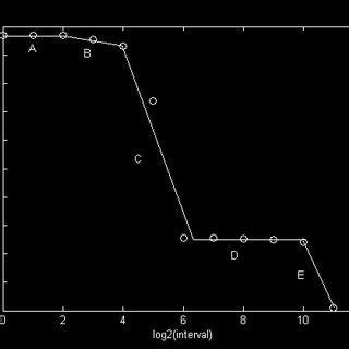 A Log Log Plot Of Curve Length Versus Step Size Download Scientific Diagram