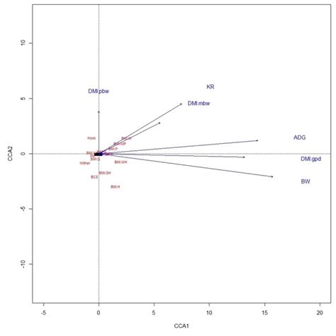 A Canonical Correspondence Analysis Cca Displaying The Relationship