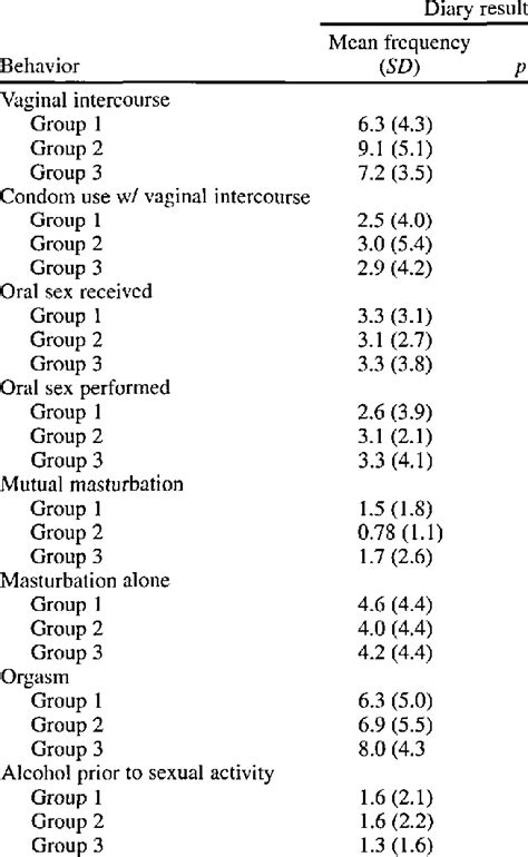 Diary Results And Interview Versus Diary Discrepancy By Time Lag From Download Table