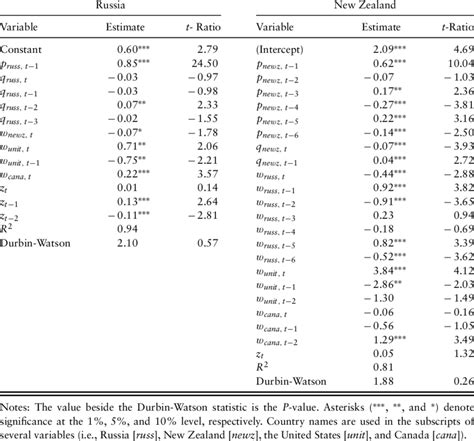 Selected Results From The Best Fitted Autoregressive Distributed Lag