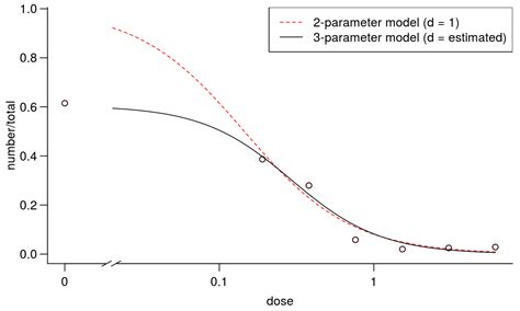 11 Dose Response Curves Statistical Analysis Of Agricultural