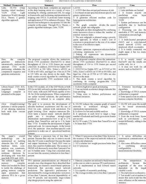 Table I From A Comprehensive Review On Compiler In Neural Networks