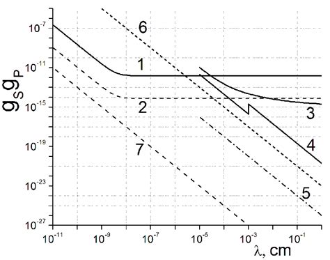 Constraints On A Value Of Coupling Constants Product G S G P Curve 1