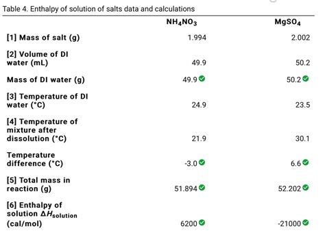 solved table 4 enthalpy of solution of salts data and calculations nhano3 [1] mass of salt g 1