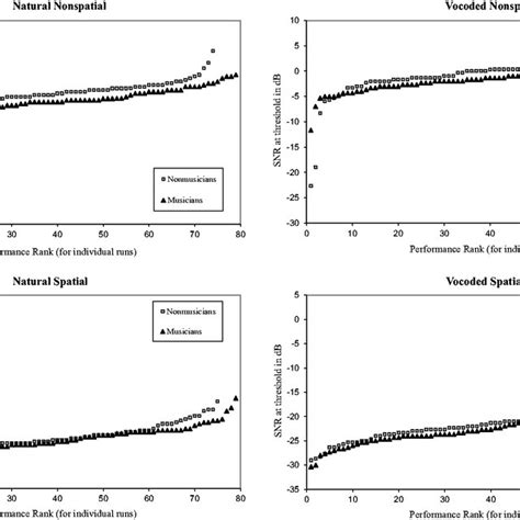 Snr Thresholds For Each Individual Adaptive Track In Each Condition Download Scientific