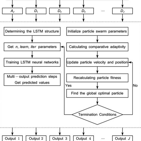 lstm neural network structure diagram download scientific diagram