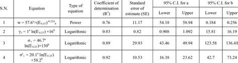 Statistical Parameters Of Empirical Equations Download Scientific Diagram