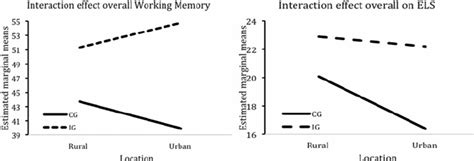 Interaction Effects Between Group And Location For Overall Working