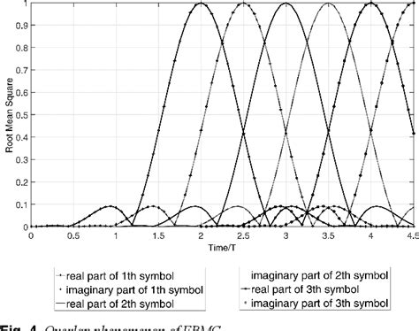 figure 4 from modified slm scheme of fbmc signal in satellite