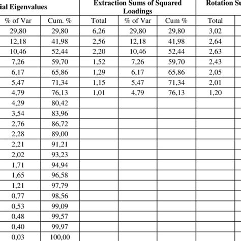 Total Variance Explained By Discriminant Analysis Of The Statements