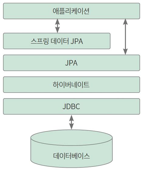 스프링 데이터 jpa 5분 만에 알아보기 요즘it
