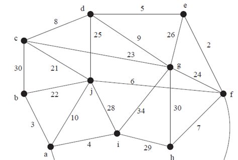 Data Structures Finding The Minimum Spanning Tree Of A Graph Using