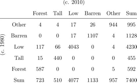 Summary Of Transition Frequencies By Subplots Rows Indicate