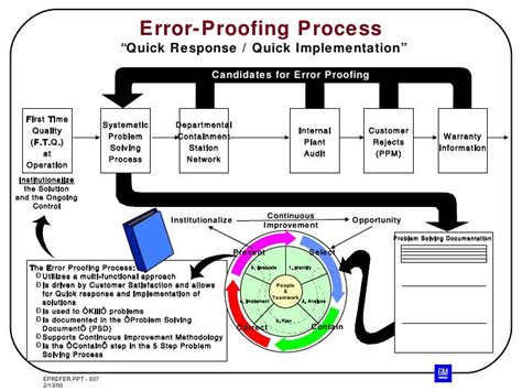 Error Proofing Technique Poka Yoke