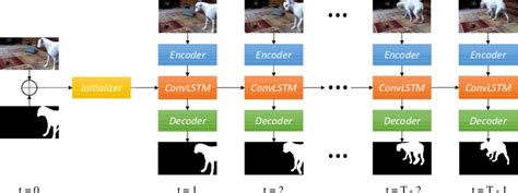 The Framework Of Our Algorithm The Initial Information At Time 0 Is