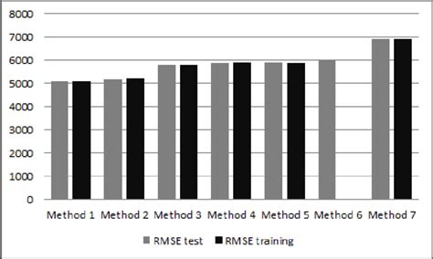 The Root Mean Square Error Value Of The Rmse Modes Of Training And