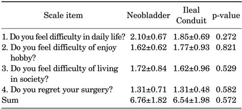 Voiding Function Questionnaire Download High Quality Scientific Diagram