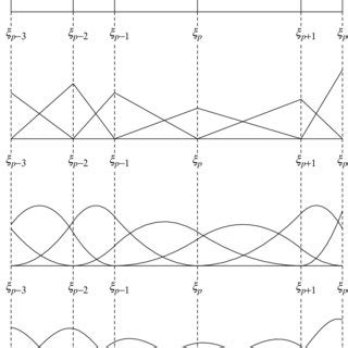 A Cubic Spline With Knots At K Download Scientific Diagram