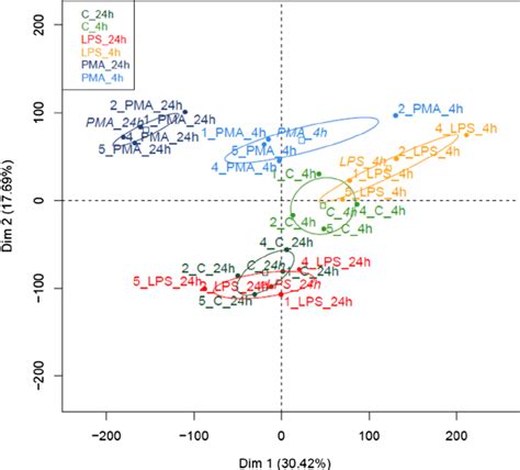 Principal Component Analysis Of Microarray Data Classified By