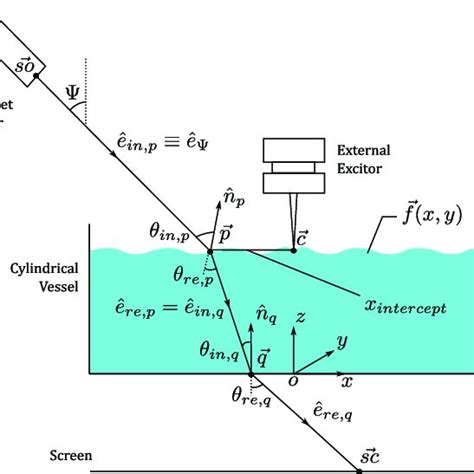 schematic illustration of the experimental setup for calculation of the