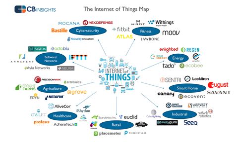 20 Iot Startups That Will Revolutionize Your Lifestyle In 2017 Databahn
