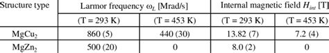 Measured Values Of Characteristic Magnetic Hyperfine Interactions Download Table