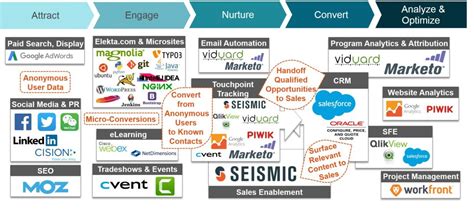 60 Powerful Marketing Tech Stack Examples Klint Marketing 60 Powerful Marketing Tech Stack Examples Klint Marketing