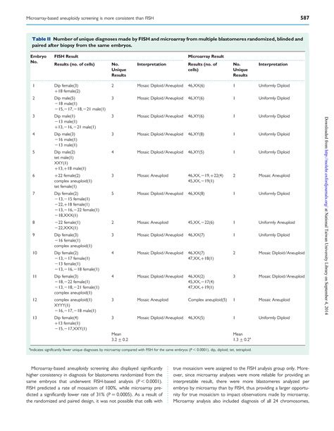 Snp Microarray Based 24 Chromosome Pdf Infertility Reproductive
