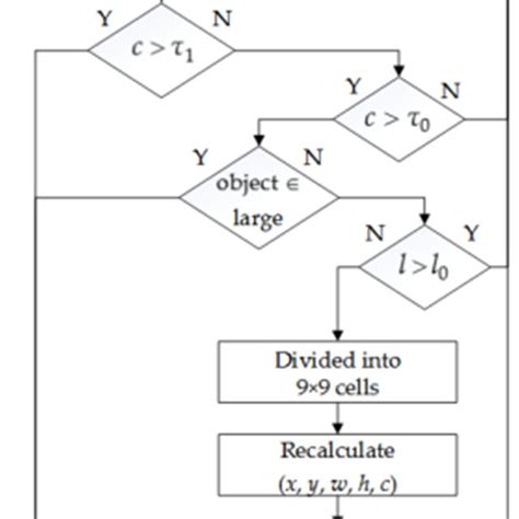 Flowchart Of Secondary Image Detection Algorithms Download Scientific Diagram