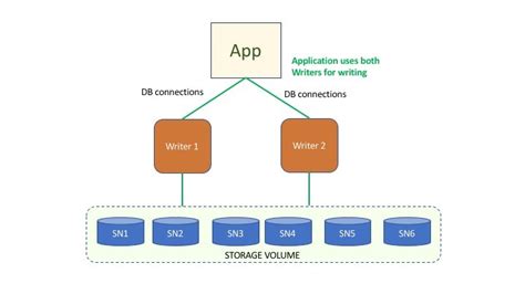 Amazon Aurora Multi Master를 통한 고가용성 MySQL 애플리케이션 만들기 지락문화예술공작단