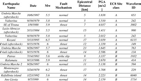 List Of Earthquake Records Used For The Dynamic Analyses Download Scientific Diagram