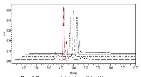 Figure 3 From Validated Reverse Phase Hplc Method For The Determination